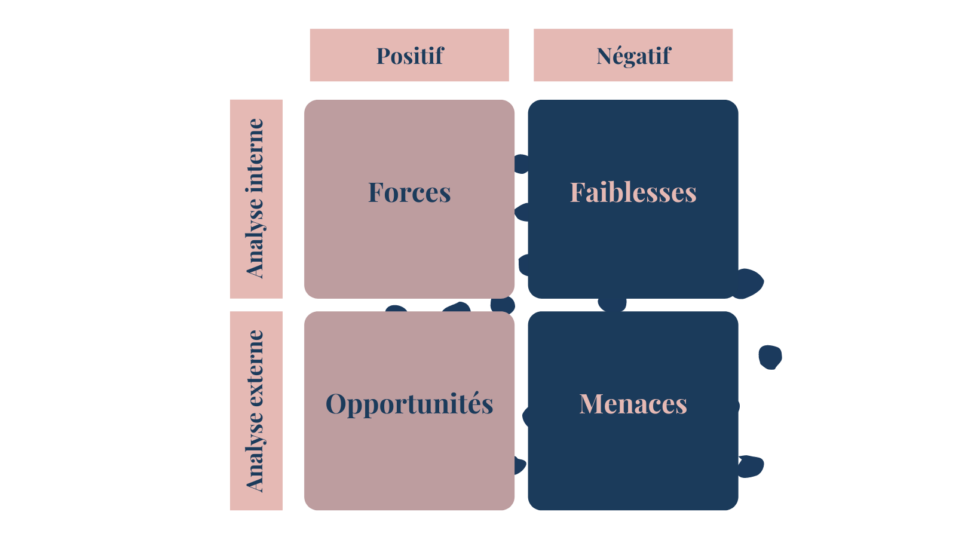 L'analyse SWOT : faire évoluer votre business - THE MOONWAY PLACE